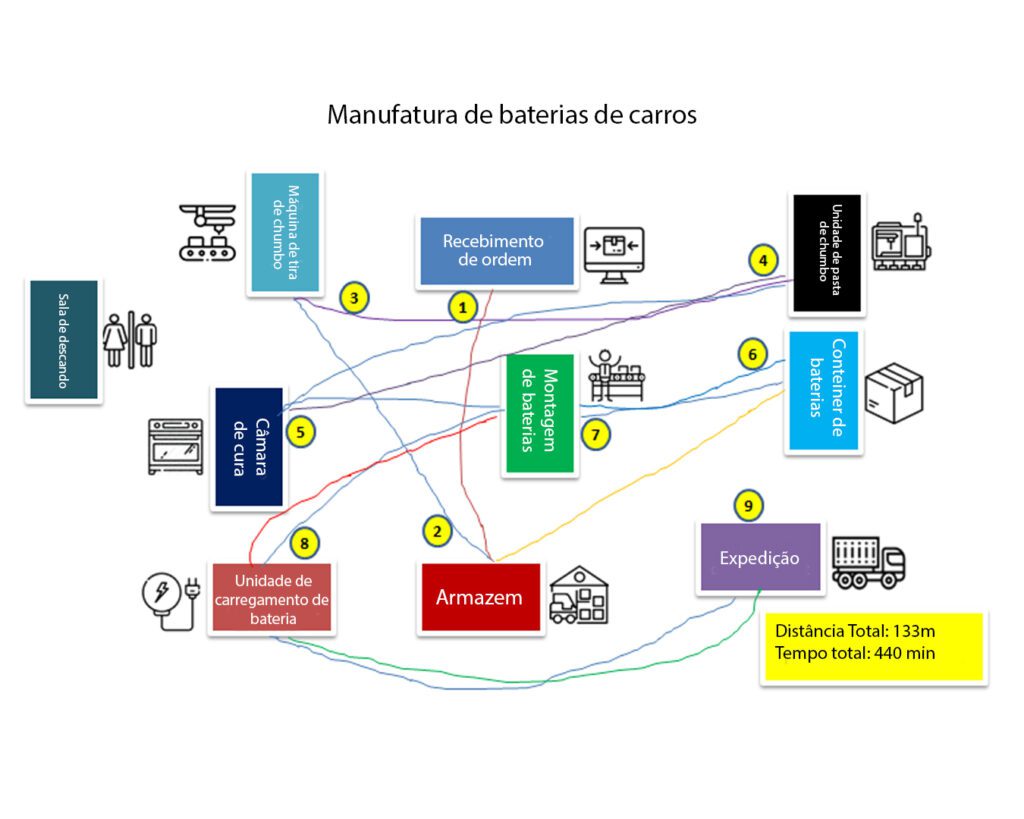 Redução de desperdícios de movimentação com o Diagrama Espaguete ...